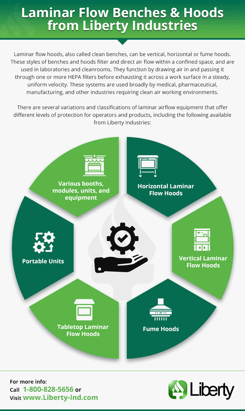 Cleanroom Laminar Air Flow Equipment | Liberty Industries