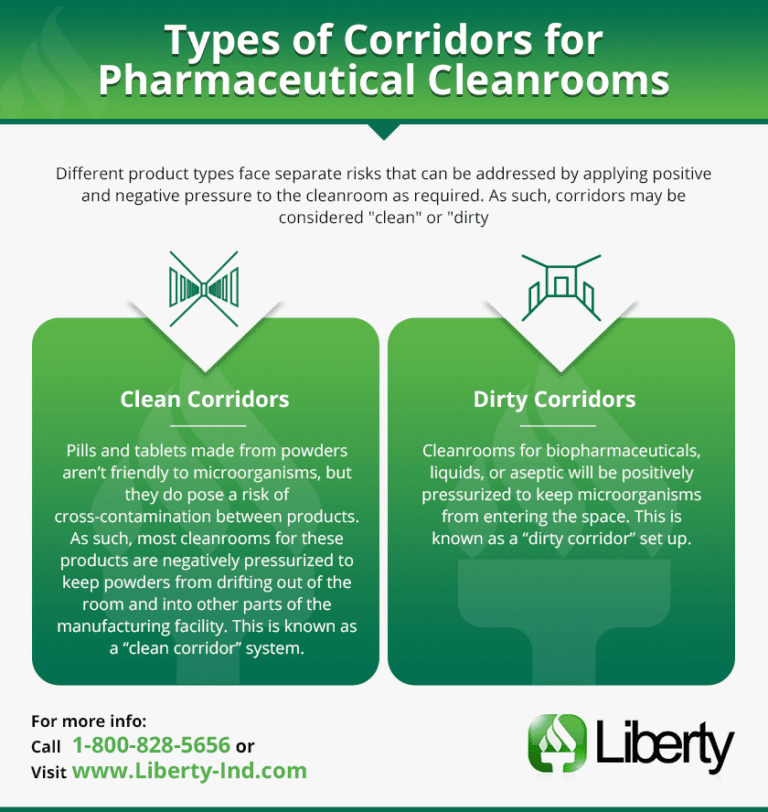 Design & Classifcations for Pharmaceutical Cleanrooms